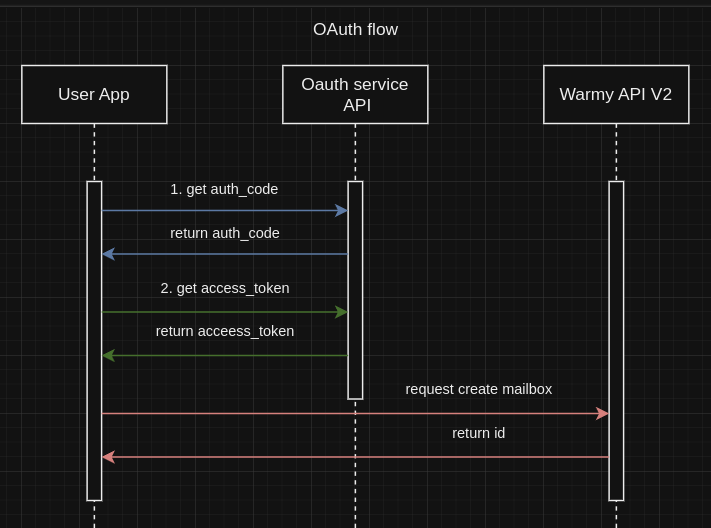 Connecting OAuth Outlook mailboxes via API